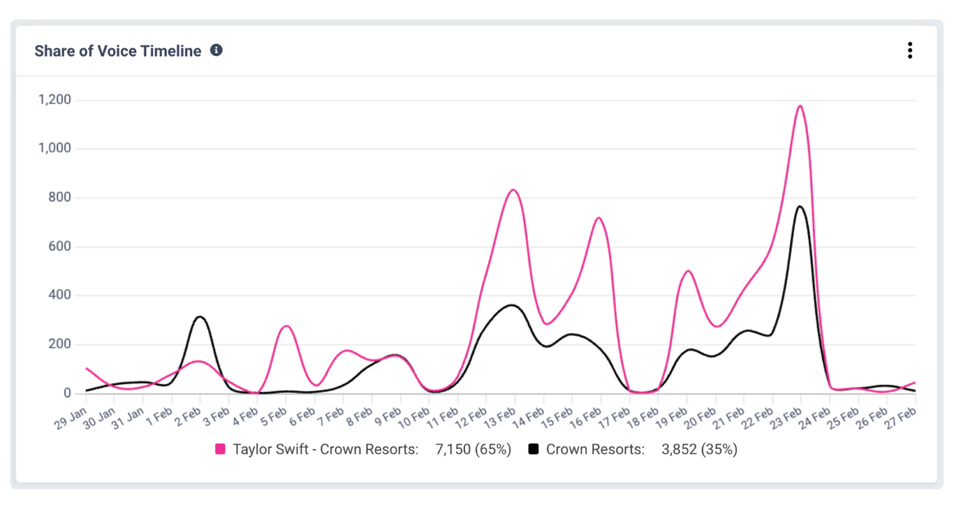 Crown Resorts: Navigating Taylor Swift's Eras Tour Media Storm with Streem