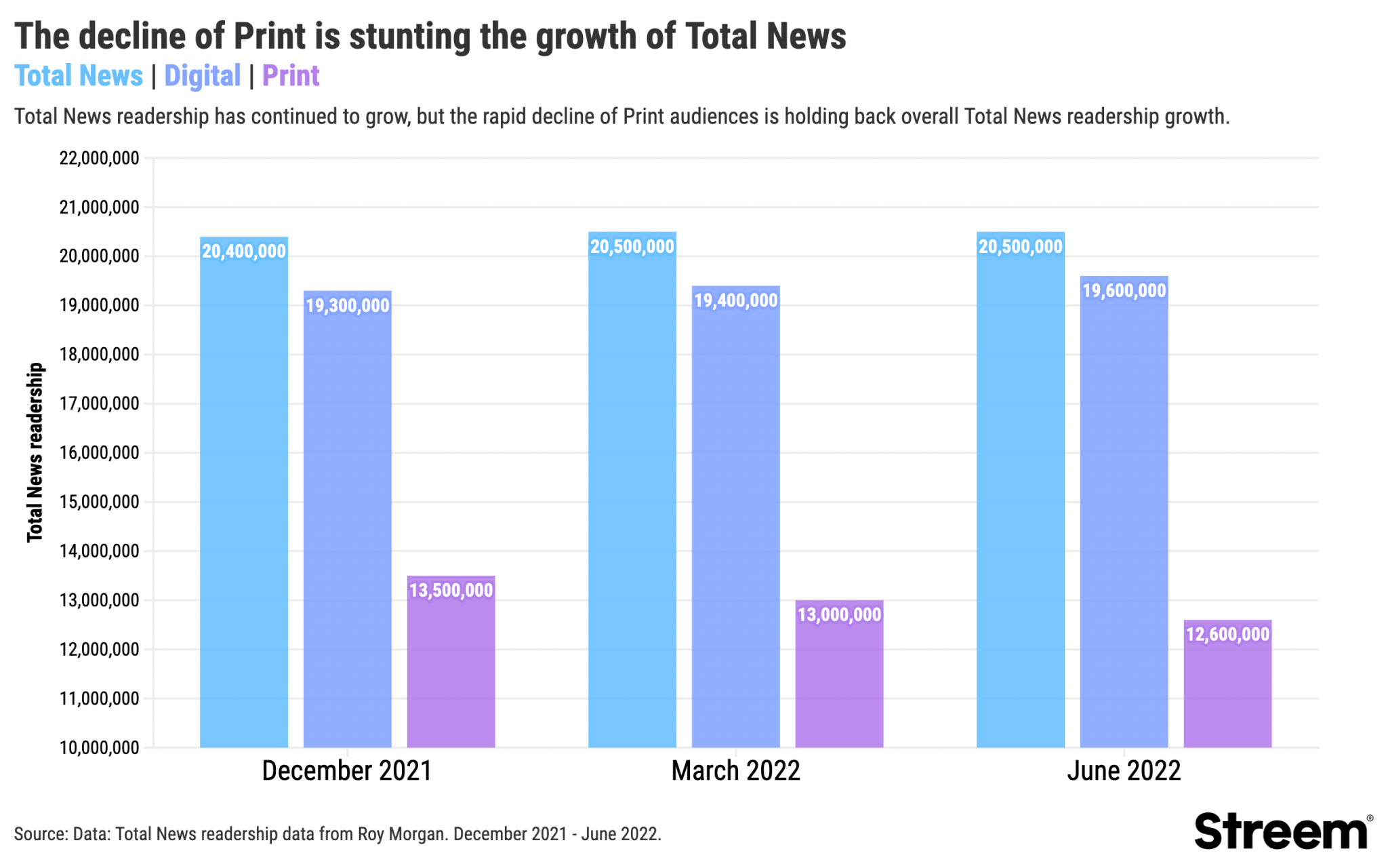 Print's decline is holding back Total News - Streem